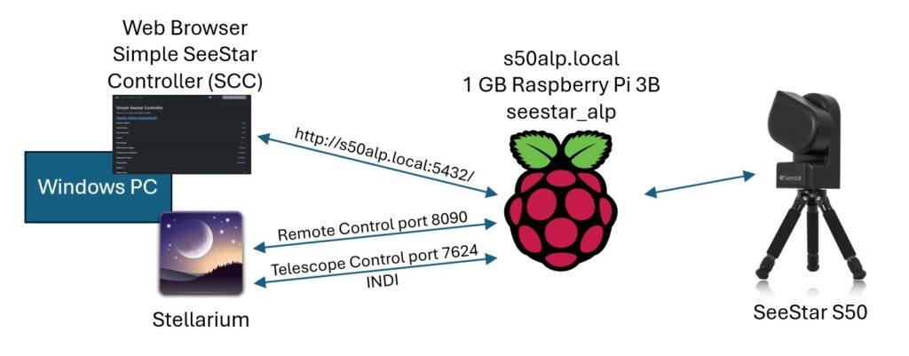 Simple Seestar Controller With Seestar Alp On A Raspberry Pi The
